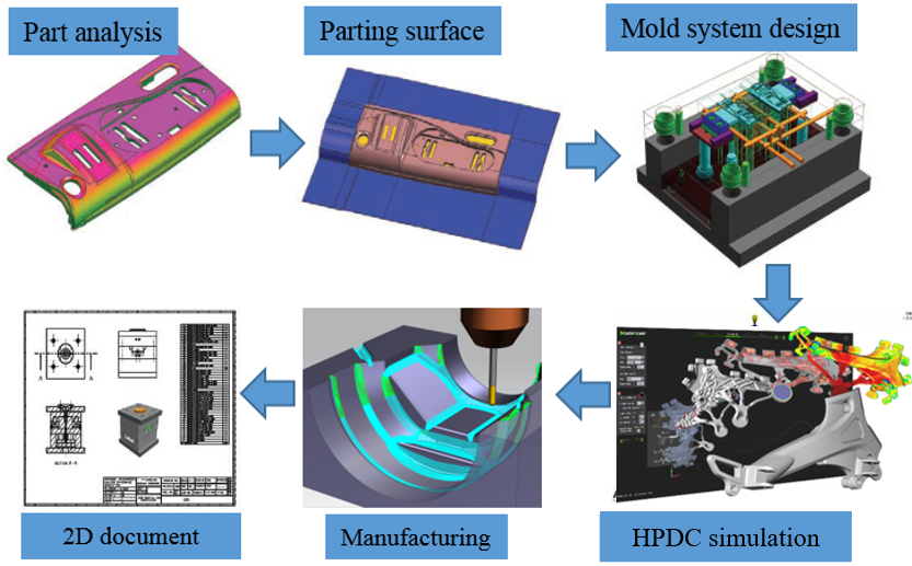 Design and Optimization of Die Casting - the fastest and most complete ...
