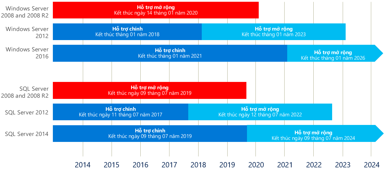 Bảo vệ hệ thống dữ liệu khi Microsoft kết thúc hỗ trợ Window Server và ...