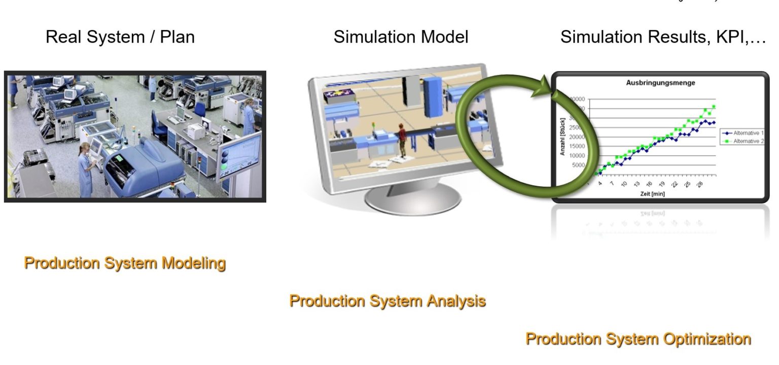 Siemens Tecnomatix Plant Simulation - Giải pháp xây dựng bản sao số nhà ...