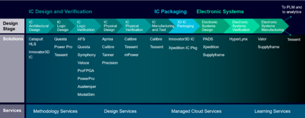 Top 6 lý do lựa chọn giải pháp thiết kế IC của Siemens EDA
