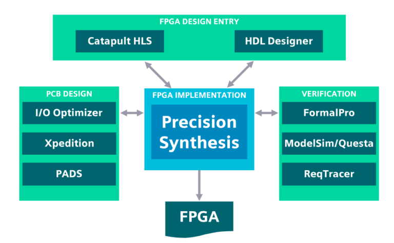 FPGA Design
