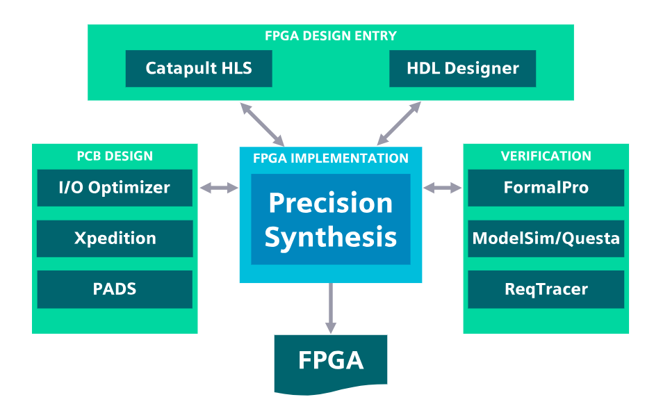 FPGA Design