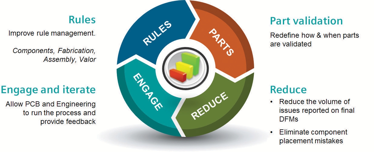 National Instruments giảm 60% thời gian DFM với Valor NPI - Vietbay