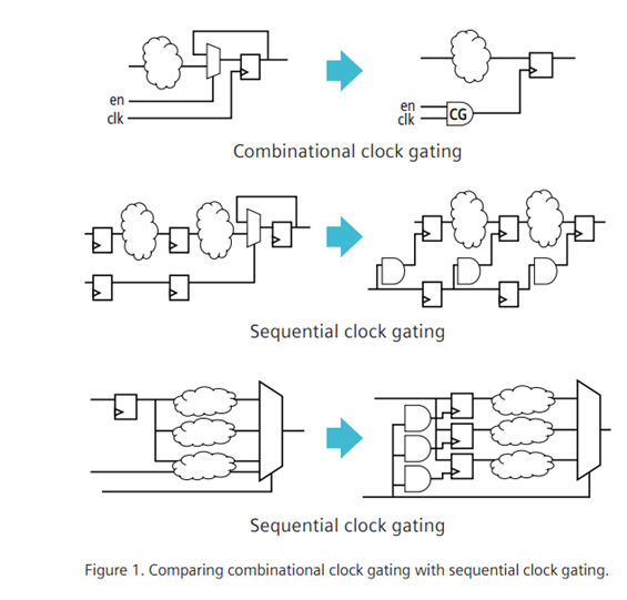 NVIDIA - Applying RTL Clock Gating (PowerPro) to Reduce Power ...